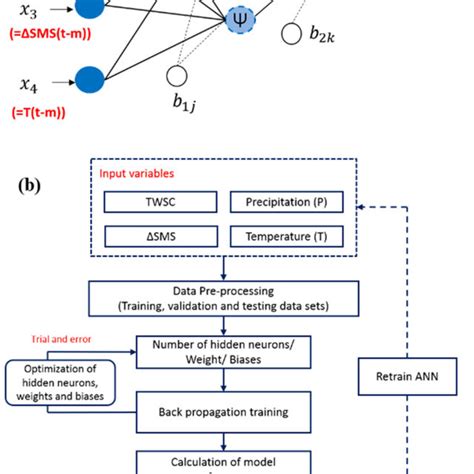 A Structure Of The Artificial Neural Network Ann Model Used For