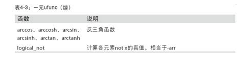 Python学习 Numpy 通用函数以下关于numpy的通用函数 Csdn博客
