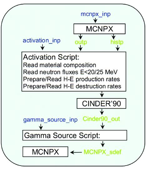 Schematic Of Relation Between The Mcnpx And Cinder 90 Codes Download Scientific Diagram