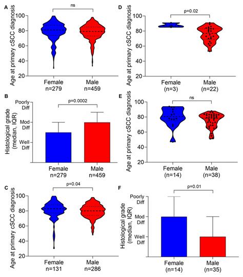 Men Have More Aggressive Cscc A Age Of Immunocompetent Patients
