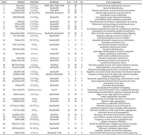 A Survey Of Camouflaged Object Detection And Beyond