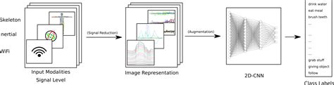 Github Raphaelmemmesheimer Gimme Signals Action Recognition Multi Modal Action Recognition