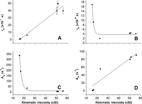A Relationship Between The Correlation Time Of The Translational