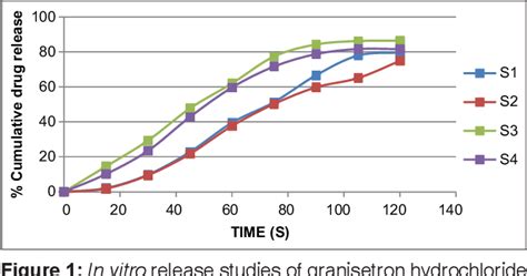 Figure 1 From Formulation And Evaluation Of Sublingual Film Loaded With Granisetron