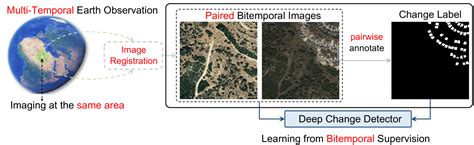 Cross Sensor Self Supervised Training And Alignment For Remote Sensing Ai Research Paper Details