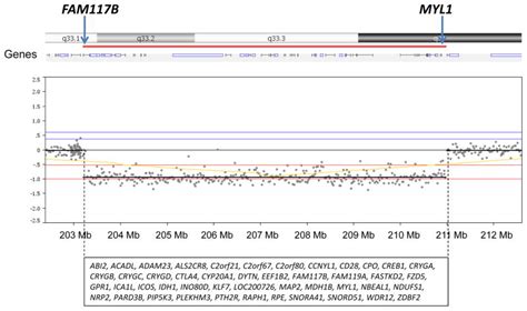 Chromosomal Microarray Analysis Of Consecutive Individuals With Autism