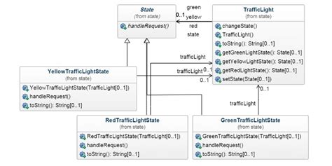 Java Challengers On Linkedin Javaprogramming Statepattern