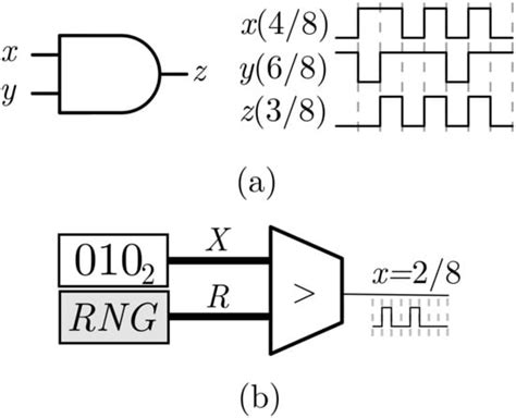 Electronics Free Full Text Optimal Stochastic Computing Randomization