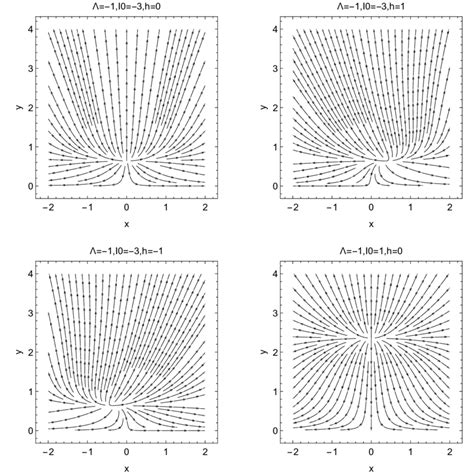 Phase Space Portraits For The Dynamical System 55 And 56 In The X −
