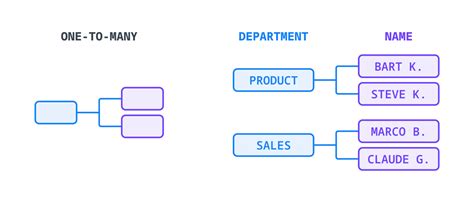 Understanding Relationships In Relational Databases Grist