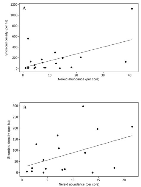 Plots Of Linear Least Square Regression Showing Relationship Between Download Scientific
