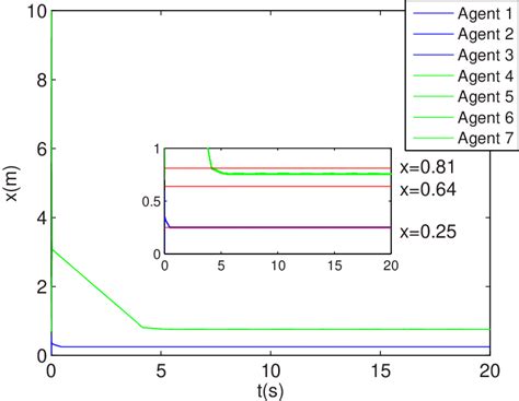 Finite Time Median Related Group Consensus For Multi Agent Systems 3 Download Scientific