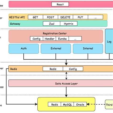 The Back End Architecture Of Our Campus Information System Download