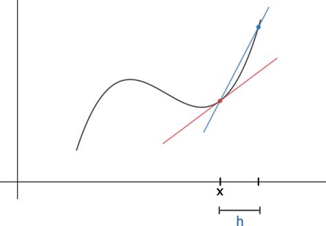 Derivative As A Function F Expii
