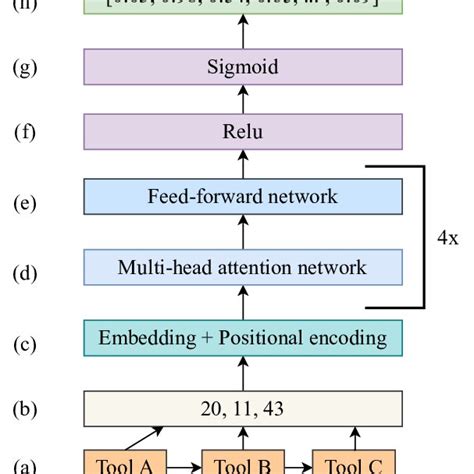 Neural Network Architecture Of Transformer Used For Recommending Galaxy Download Scientific