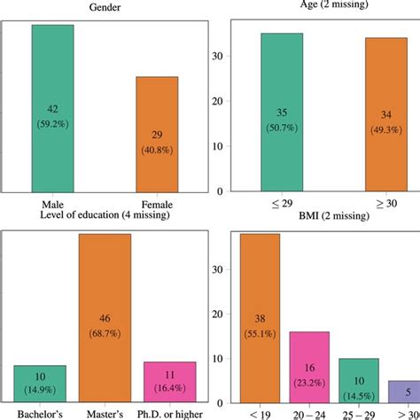 Histograms Representing The Distributions Of Demographic Attributes Download Scientific Diagram