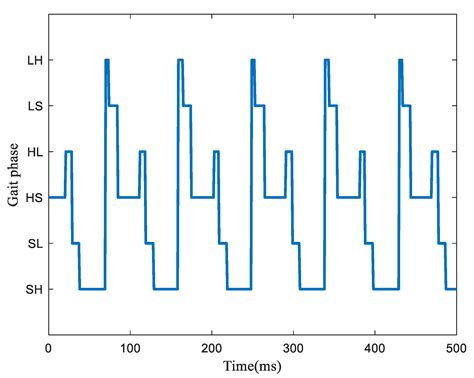 Symmetry Free Full Text Gait Phase Classification Of Lower Limb