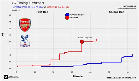 Match Analysis Arsenal Vs Crystal Palace August 21 2023 Seif Khaled Football Tactical Analyst