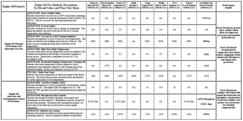 Engine Oil Comparison Chart Pelican Parts Forums
