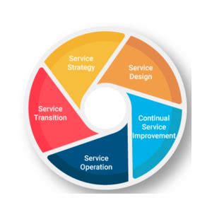 ITIL V3 Lifecycle Service Operation D ICT Solutions Best Trainers Of 2022