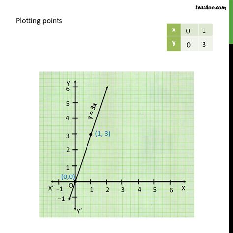 Question 1 Iii Draw The Graph Of Linear Equation Y 3x Video