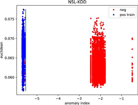 Low Dimensional Information Of Nsl Kdd Sample After The Model Download Scientific Diagram