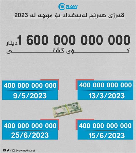 گرافیك ئه‌مساڵ بۆ موچه‌ هه‌رێم قه‌رزی له‌ به‌غداد كردووه‌ Draw Media