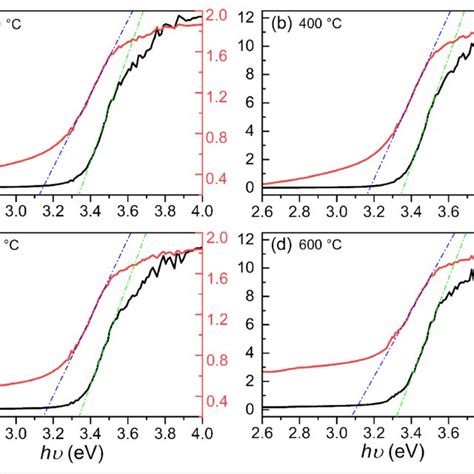 The Bandgap Values Determined By The Tauc Plot Method From The Diffuse