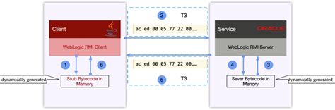 Javaweb安全——weblogic反序列化漏洞一weblogic反序列化漏洞原理 Csdn博客