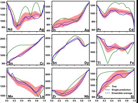 Predicted Vs True Melting Point For Nine Sample Systems The Red Shadow Download Scientific
