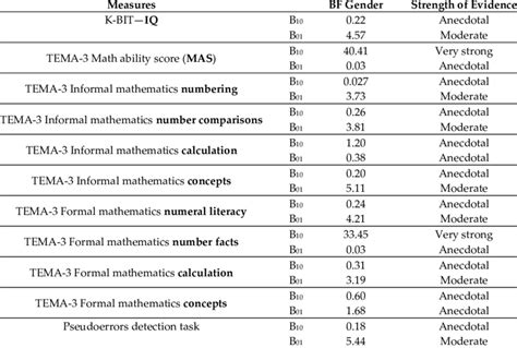Bayes Factor For The Main Effect Of Gender Download Scientific Diagram