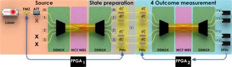 Schematics Of The Experimental Setup Implementing The Programmable Download Scientific Diagram