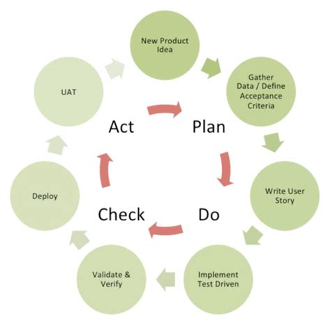 The Agile Development Cycle 6 Download Scientific Diagram