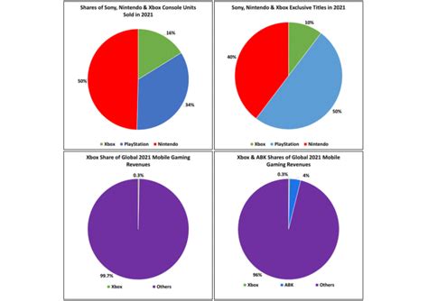 NVIDIA And Google Step Up Against Microsofts Controversial Activision Acquisition HotHardware