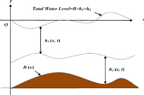 Figure 1 From Efficient Modeling Of Shallow Water Equations Using