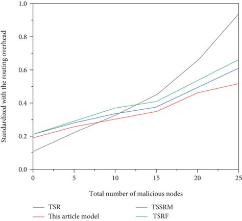 Comparison Of Standardized Routing Overhead Of Each Model Download