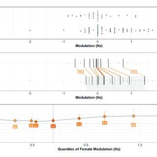 Distributions Of PAF Modulation By Sex Comparison Between Male And Download Scientific