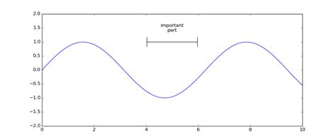 Python How To Annotate A Range Of The X Axis In Matplotlib Stack My