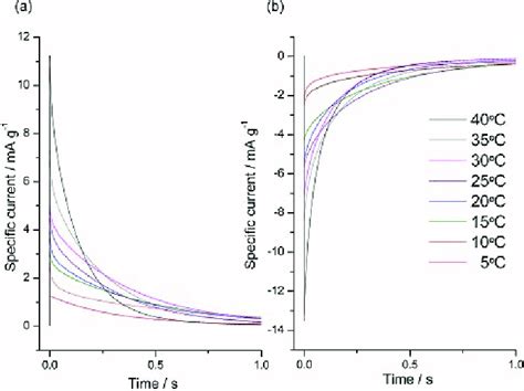 Stationary Chronoamperometric A Anodic And B Cathodic Responses Download Scientific Diagram