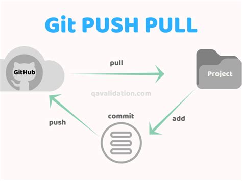 Git Archives Qavalidation