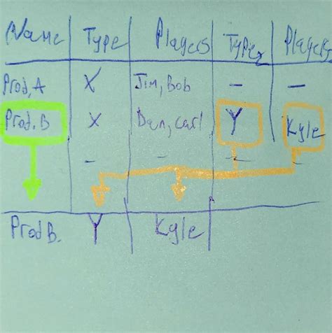Help With Table Manipulation Badly Formatted Data Need To Copy Row