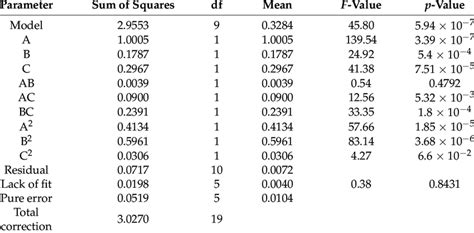Anova For A Second Order Polynomial Model Download Scientific Diagram