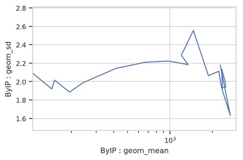 Statistics In Cytoflow — Cytoflow 01dev50ge6c64f3d20250802