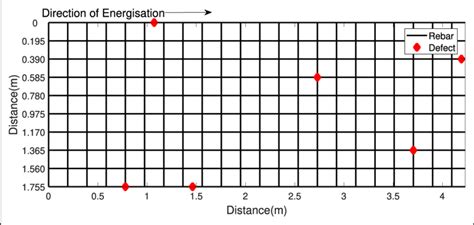 The Layout Of The Data Fusion Testing Mesh Lines Represent Rebar