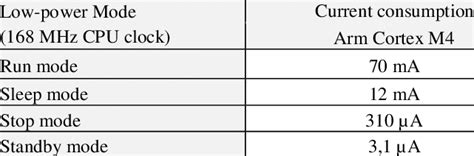current consumption of stm32f4 download table