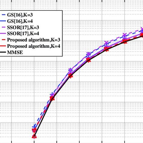 Bit Error Rate Ber Curves Of The Proposed Signal Detection Algorithm