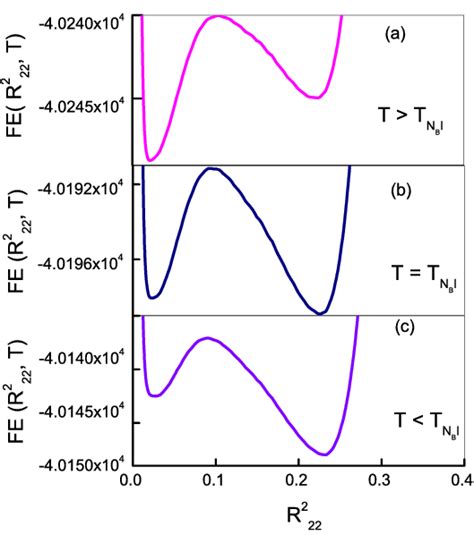 Color Online Representative Free Energy In Arbitrary Units As A