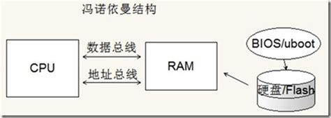 培训 Dsp快速入门 2 ：c54x Dsp处理器的架构asm移位 Dsp Csdn博客