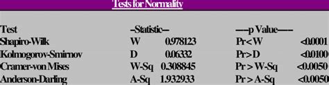 Shows Tests For Normality Assumption Download Table