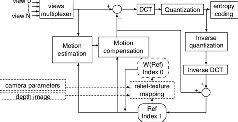 architecture of an h 264 encoder that adaptively employs a block based